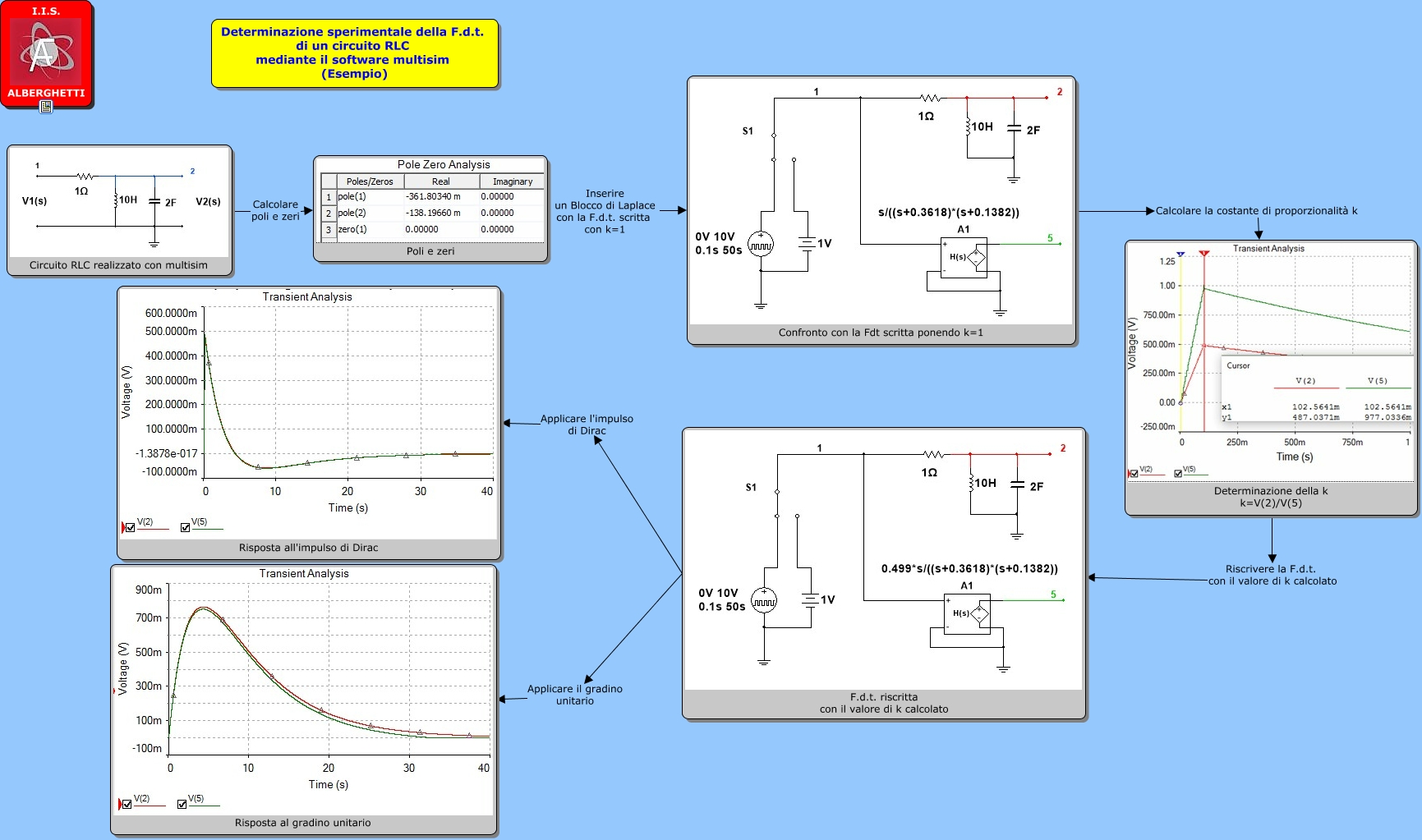 Fdt di circuiti RLC con multisim